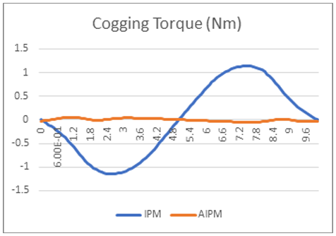 Asymmetric IPMSM Design | Cogging Torque and Torque Ripple Reduction